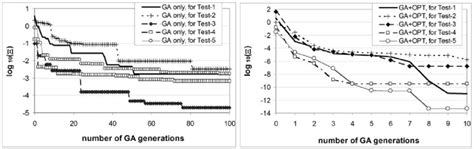 Evolutions Of The Logarithm LogΞ Of The Objective Function Ξ For All