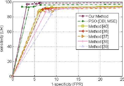 Figure 11 From A Fuzzy Anomaly Detection System Based On Hybrid Pso