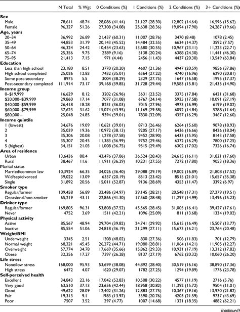 Table 1 From Examine The Association Between Key Determinants