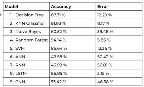 GitHub ComderCK Epileptic Seizure Prediction Using EEG Signals