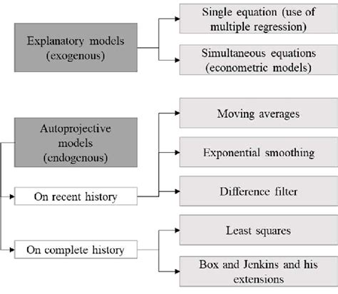 Forecasting Techniques Classification Download Scientific Diagram