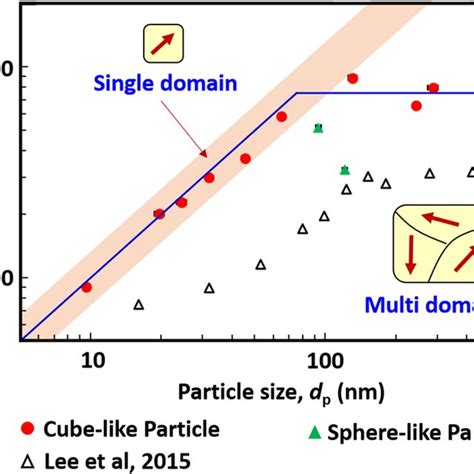 Relationship Between Average Particle Size And Crystallite Size The Download Scientific