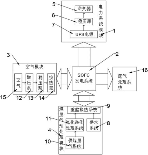 一种煤层气分布式sofc发电系统的制作方法