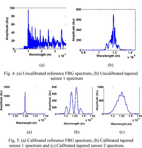 Figure 8 From Simultaneous Interrogation Of Multiple Tapered Fiber Optic Sensors By