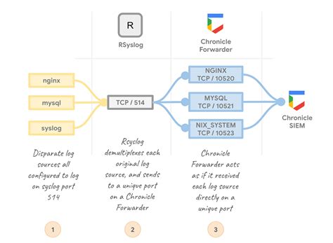 De Multiplexing Syslog Feeds Using Rsyslog By Chris Martin