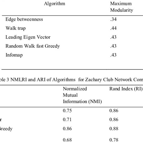 Modularity Of Algorithms For Zachary Club Network Communities Modularity Of Algorithms For Zachary Club Network Communities
