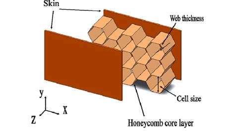 Fe Model Configuration For Simulating Sandwich Panels Consisted Of Download Scientific Diagram