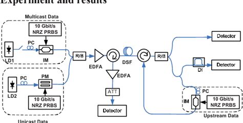 Figure 2 From A Simple Multicast Overlay Scheme For Wdm Passive Optical Networks With Symmetric