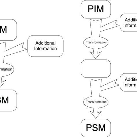 8 Pim To Psm Transformations Download Scientific Diagram