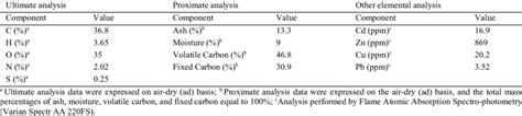 Ultimate Proximate And Other Elemental Analyses Of Sedum Alfredii