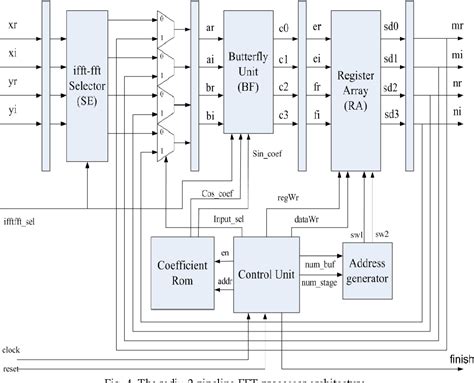 Figure 1 From A Register Array Based Low Power Fft Processor For Speech Recognition Semantic