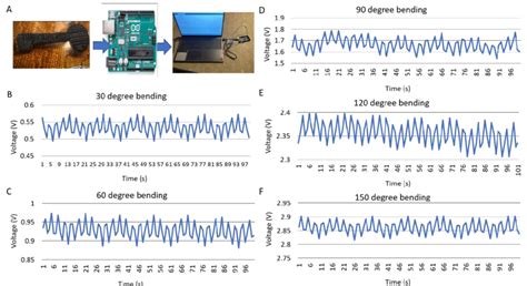 A Data Collection From The Lig Sensor Using Arduino Lig Measurements Download Scientific