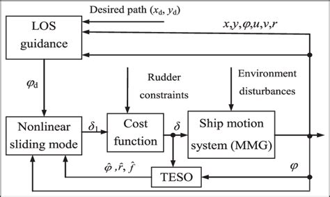 The Framework Of The Control Design Download Scientific Diagram