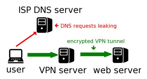 How To Check And Fix DNS Leak In Linux