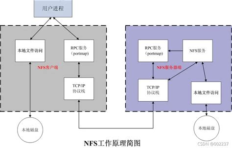 nfs network file system 网络文件系统 csdn博客