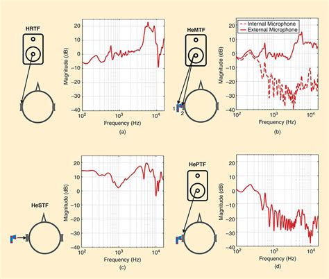 Ieee Signal Processing Magazine May 2022augmentedmixed Reality Audio For Hearables