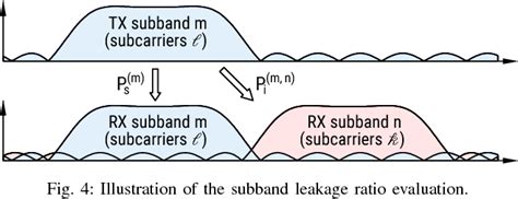 figure 4 from efficient fast convolution based waveform processing for 5g physical layer