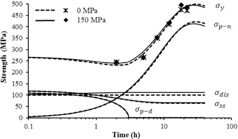 Figure 10 From A Unified Constitutive Model For Asymmetric Tension And Compression Creep Ageing