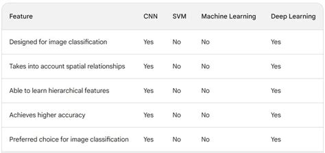 Why Cnn Is Better Than Svm For Image Classification And Which Is Better