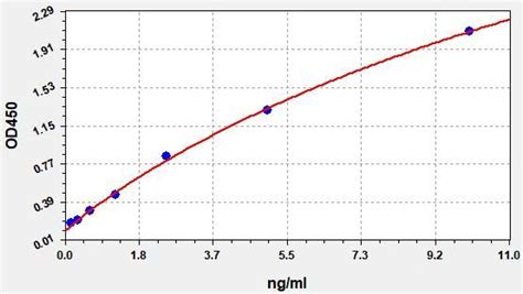Rat Lgals3bp Galectin 3 Binding Protein Elisa Kit Finetest Elisa