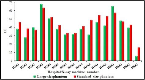 bar chart displaying ci values from images generated from the larger download scientific