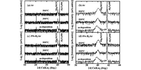 X Ray Diffraction Patterns Of Films Before And After Annealing Under