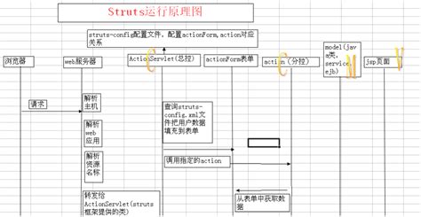 struts运行原理 csdn博客