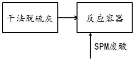 Steel Mill Dry Desulfurization Ash Treatment Method Eureka Patsnap