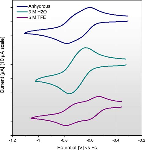 Cyclic Voltammetry Of The Femnt 2 1À 2À Redox Couple At 100 Mv S À 1 Download Scientific Cyclic Voltammetry Of The Femnt 2 1À 2À Redox Couple At 100 Mv S À 1 Download Scientific