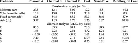 Proximate And Ultimate Analyses Of Feedstocks Download Scientific