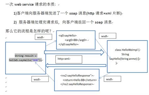 一次webservice请求的流程 csdn博客