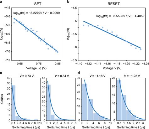 The Time Voltage Relationship For The Vcm Device During The A Set Download Scientific Diagram