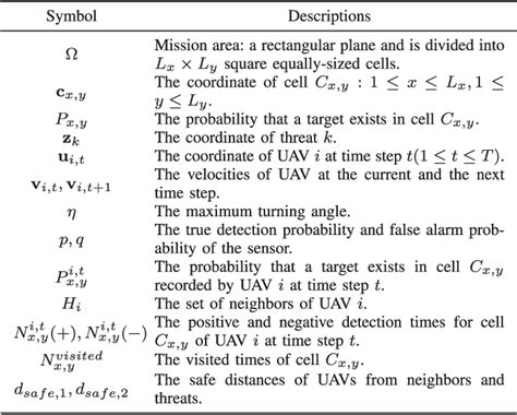 Figure 1 From Multi Uav Cooperative Search Based On Reinforcement Learning With A Digital Twin