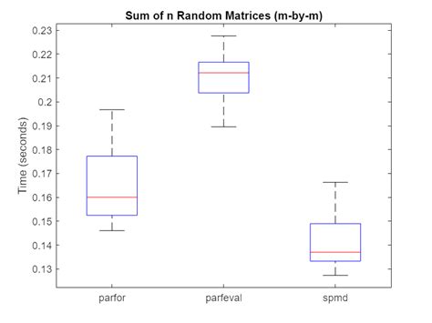 Choose Between Spmd Parfor And Parfeval