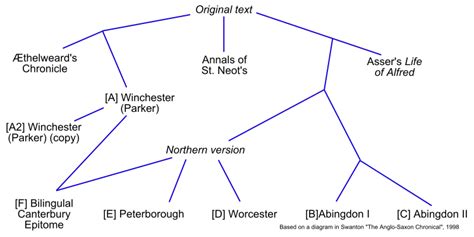 Anglo Saxon Chronicle Wikipedia