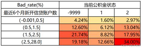 Python数据科学 基于交叉表制定风控规则全流程python风控策略的python使用 Csdn博客