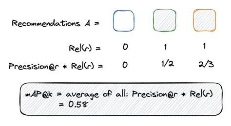 Evaluating Recommendation Systems Map Mmr Ndcg Shaped Blog
