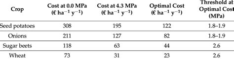 Summary Of Misclassification Costs From Figure 9 Showing Optima And