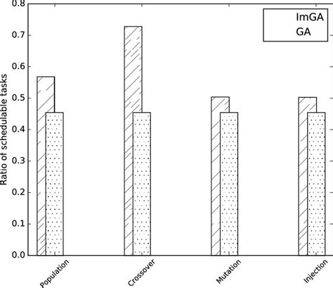 Comparison Of The Partitioning Quality Of The Genetic Algorithm Using