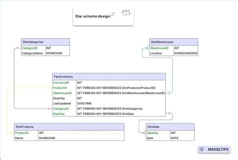 Schema Design Basics For Power Bi