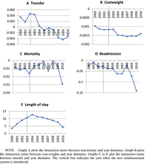 Pattern Of Coefficients For The Interaction Terms Graph A Plots The Download Scientific