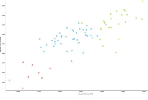Figure 1 From Electrical Peak Load Clustering Analysis Using K Means