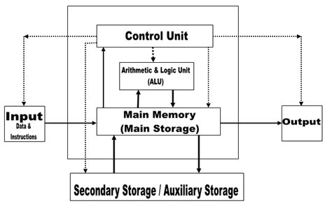 Functional Components Of Computer System Informatics Practices