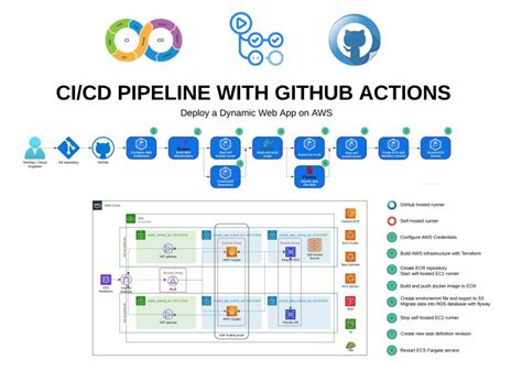 Silas Teixeira On Linkedin Aws Terraform Docker Devops Cloudcomputing Ecs Ecr Webapp…