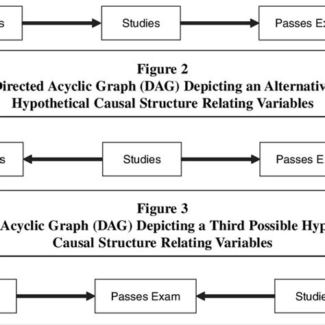 Directed Acyclic Graph Dag Depicting Hypothetical Causal Structure Download Scientific