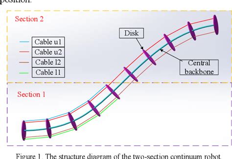 Figure From A Numerical Method For The Compliance Analysis Of Continuum Robots Semantic Scholar