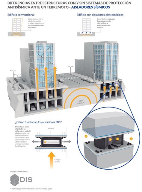 Aisladores Sísmicos Dis Edificios Construccion Casa Arquitectura