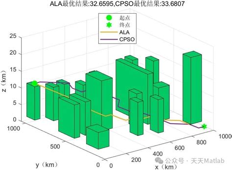 【创新未发表】基于人工旅鼠算法ala实现无人机避障三维航迹规划附matlab代码 Csdn博客