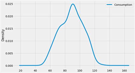 Python Predict Electricity Consumption Using Time Series Analysis