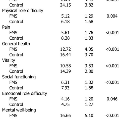 Comparison Of Fms And Control Groups Concerning Sf Download Scientific Diagram
